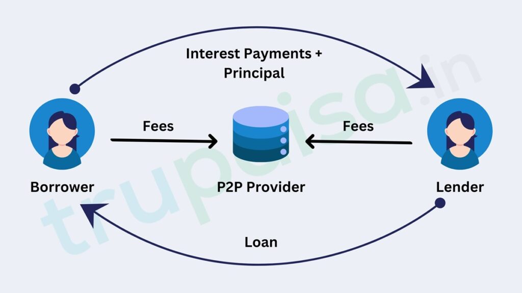 P2P Lending In India- A Complete Guide | 2025