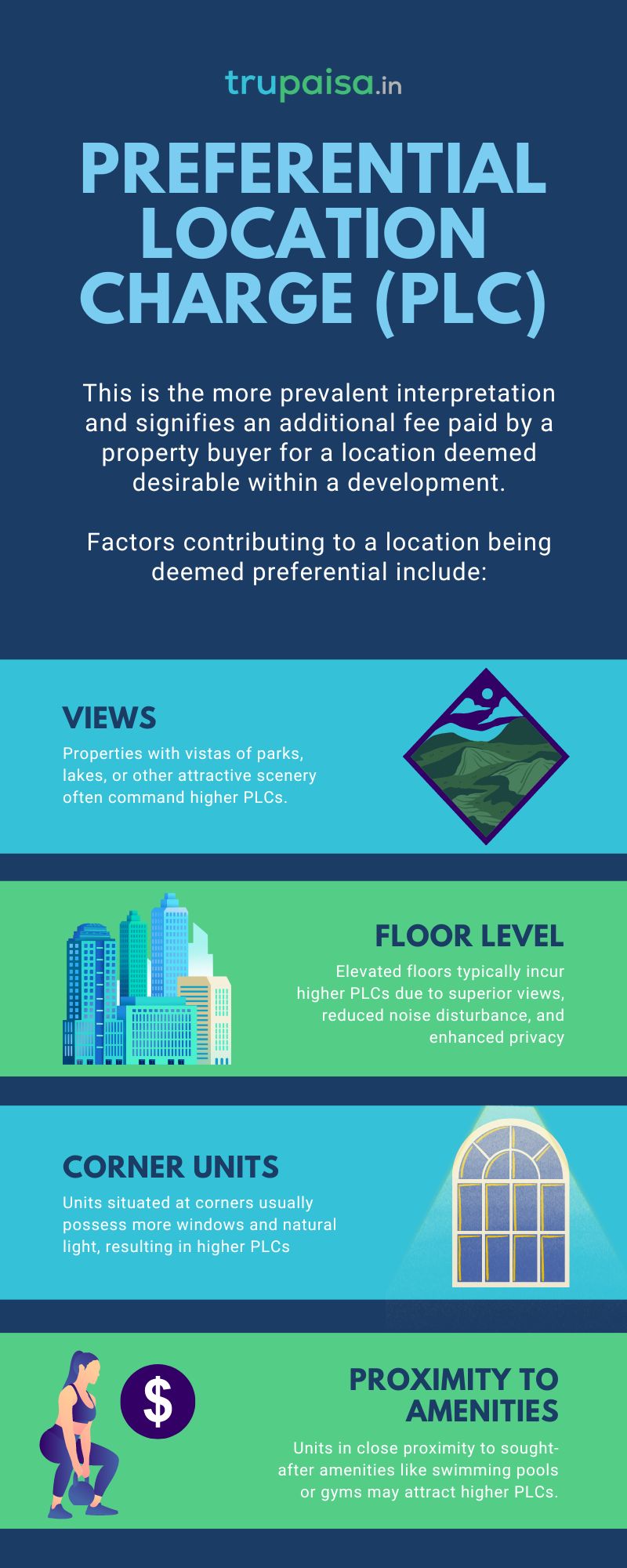 Real Estate Terms || PLC Full Form In Real Estate (2025)